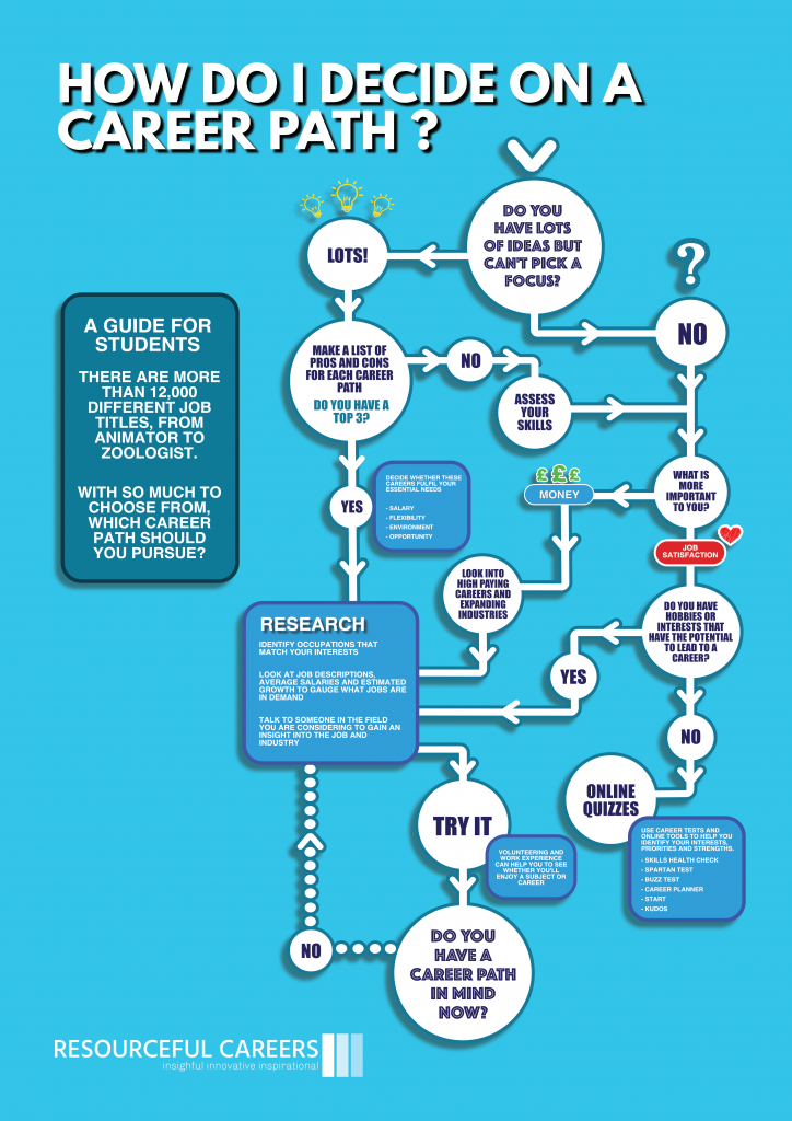 Displays & Infographics – Resourceful Careers